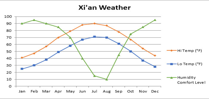 Xi’an Weather: The Best Time to Visit Xi’an